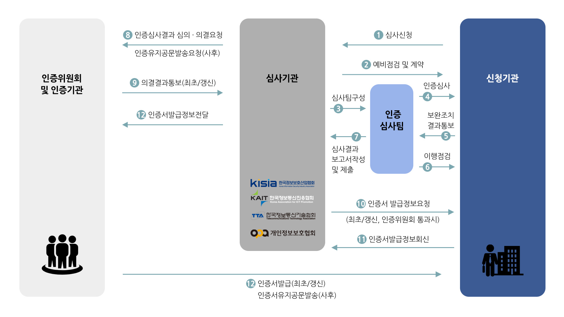 한국정보보호산업협회